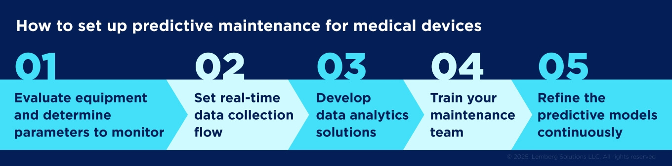 How to Ensure Medical Device Reliability with Predictive Maintenance | Lemberg Solutions